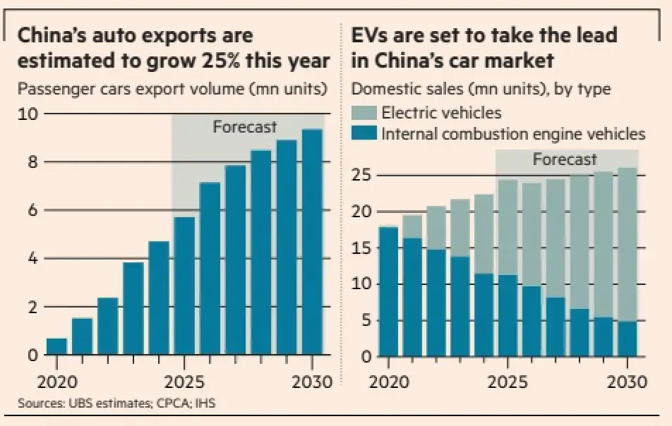 While the Orange turd is chasing the worst quality of oil, China’s EV ...